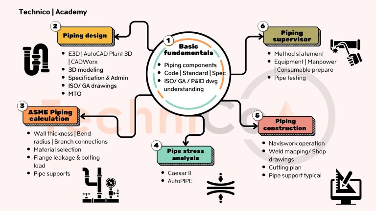 Lộ trình học dành cho Kỹ sư Đường ống: Thiết kế chi tiết | Thiết kế thi ...